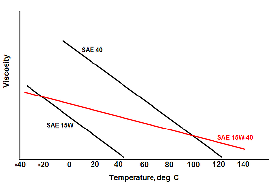 What is multi-grade oil? | Motor Equipment News